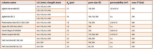 Size Exclusion Chromatography of Protein Biopharmaceuticals: Past ...