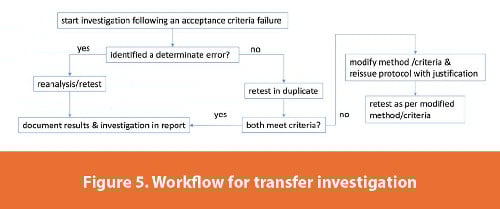 Approaches and Lessons Learned for Analytical Method Transfers to ...