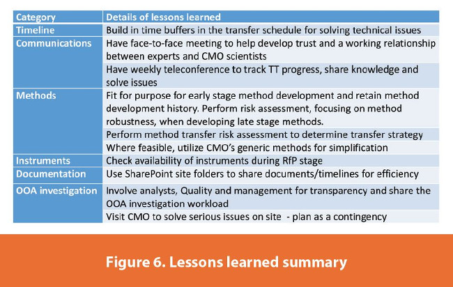 Approaches and Lessons Learned for Analytical Method Transfers to ...