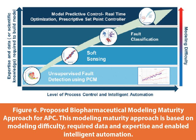 Biopharmaceutical Process Model Evolution- Enabling Process Knowledge ...