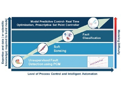 Biopharmaceutical Process Model Evolution- Enabling Process Knowledge ...