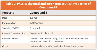 Considerations for Formulation Strategies | American Pharmaceutical ...