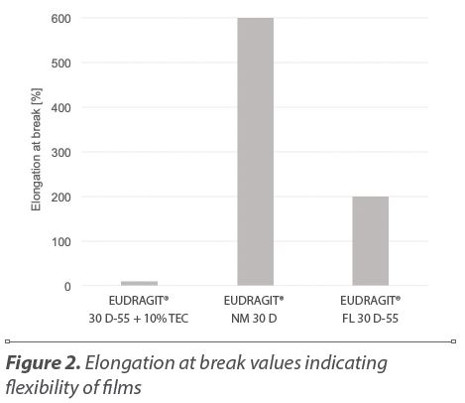 Use of an Advanced New Enteric Combination Polymer with Multiple Unit ...