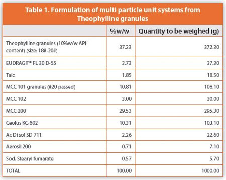 Use of an Advanced New Enteric Combination Polymer with Multiple Unit ...