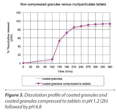 Use of an Advanced New Enteric Combination Polymer with Multiple Unit ...
