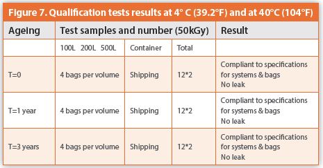 New Integrated Approach for Process Validation of Liquid Shipping in ...