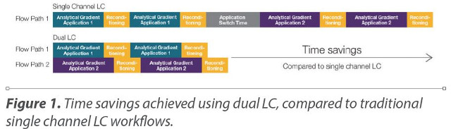 Advancing Biotherapeutics Analysis with Dual-Channel UHPLC | American ...