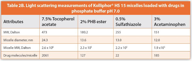 Kolliphor® HS 15 - an Enabler for Parenteral and Oral Formulations