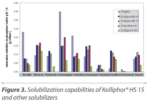 Kolliphor® HS 15 - an Enabler for Parenteral and Oral Formulations