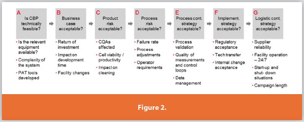 Facility Design for Continuous Bioprocessing and Smart Manufacturing ...