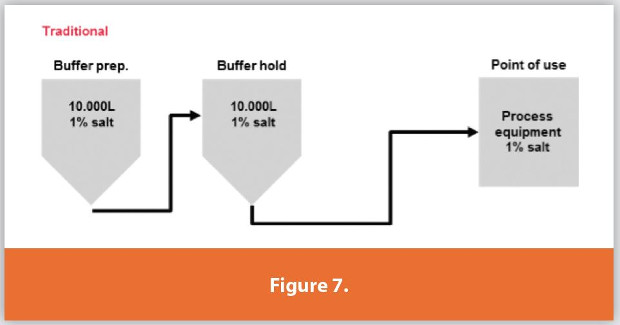 Facility Design for Continuous Bioprocessing and Smart Manufacturing ...