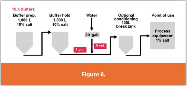 Facility Design for Continuous Bioprocessing and Smart Manufacturing ...