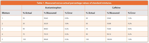 Analysis of Two Active Pharmaceutical Ingredients (API) Products Using ...