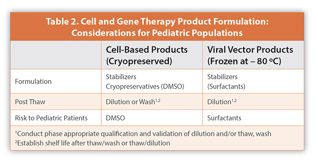 Major CMC Commercialization Gaps for Gene Therapy Products Manufactured ...