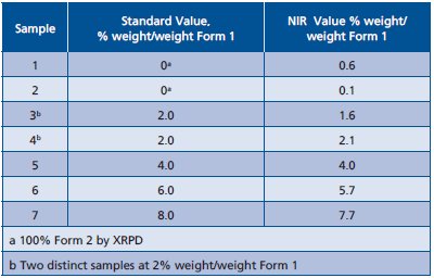 Determination of Minor Quantities of Polymorph in Drug Substance ...