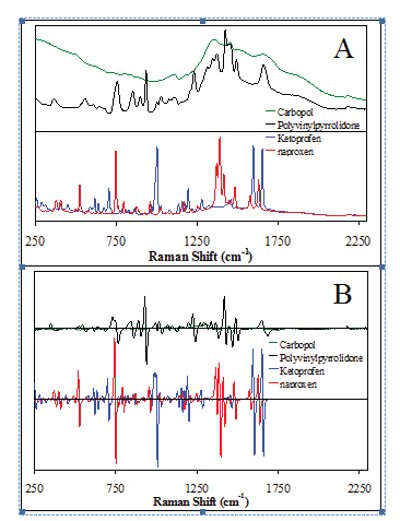 Spectral Preprocessing for Raman Library Searching | American ...
