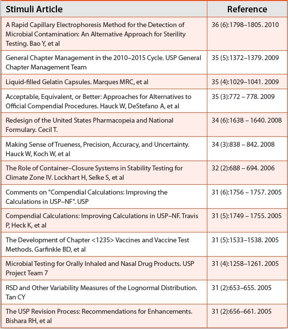 Activities of the USP Microbiology and Sterility Assurance Expert ...