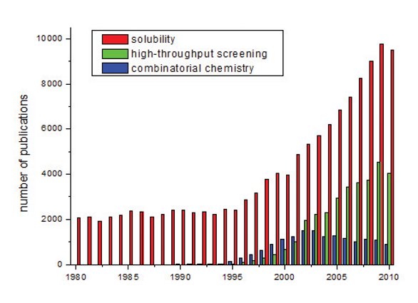 What is the Solubility of My Compound? Assessing Solubility for ...