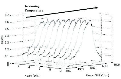 Use of In-line Raman Spectroscopy as a Non-destructive and Rapid ...