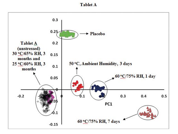 Near-Infrared (NIR) Spectral Signature Development and Validation for ...