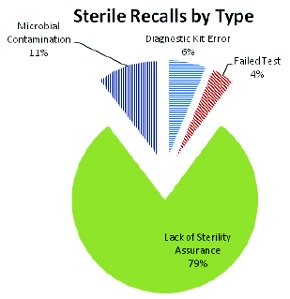 A Review of Reported Recalls Involving Microbiological Control 2004 ...