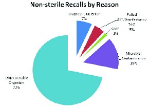A Review of Reported Recalls Involving Microbiological Control 2004 ...