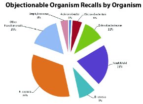 A Review of Reported Recalls Involving Microbiological Control 2004 ...