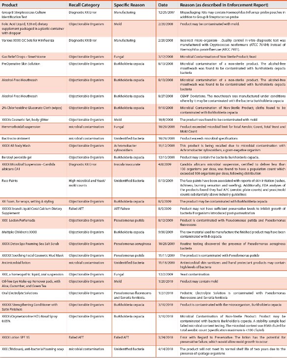A Review of Reported Recalls Involving Microbiological Control 2004 ...