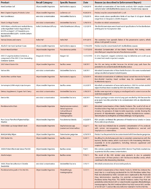 A Review of Reported Recalls Involving Microbiological Control 2004 ...