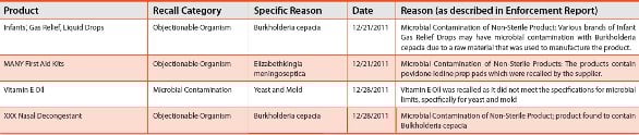 A Review of Reported Recalls Involving Microbiological Control 2004 ...