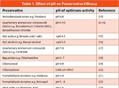 Antimicrobial Preservatives Part Two: Choosing a Preservative ...