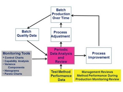 Making Data Work | American Pharmaceutical Review - The Review of ...