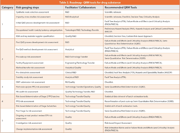 A Roadmap for Implementing QRM Principles in Drug Substance ...