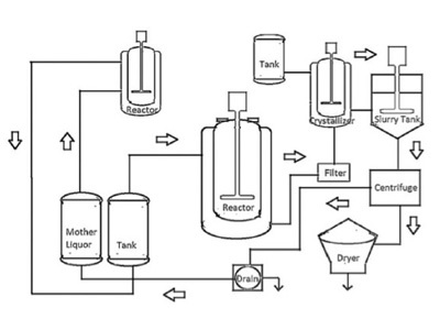 A Roadmap for Implementing QRM Principles in Drug Substance ...