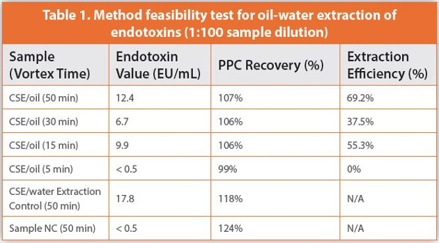 Bacterial Endotoxins Testing in Lipid-Based Drug Formulations Using ...