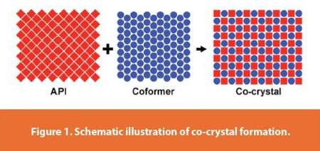 Optical Spectroscopic Analysis of Pharmaceutical Co-Crystals | American ...
