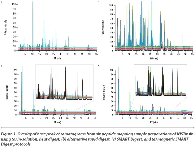 Reducing Manual Sample Preparation in Peptide Mapping to Accelerate ...