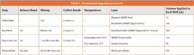 Reducing Manual Sample Preparation in Peptide Mapping to Accelerate ...