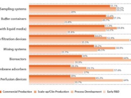 Rise of Single-Use Bioprocessing Technologies: Dominating Most R&D and ...