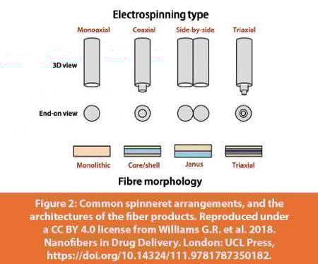 Electrospinning: From Benchtop to Bedside? | American Pharmaceutical ...