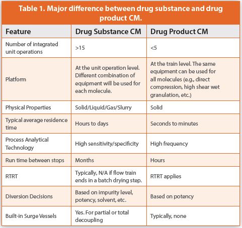 The Effect of Surge Vessels on the Residence Time Distribution of Drug ...