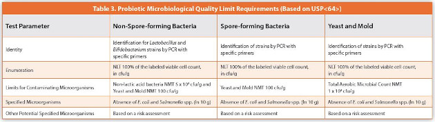 Microbiological Attributes, Specifications, and Risk Assessment of ...