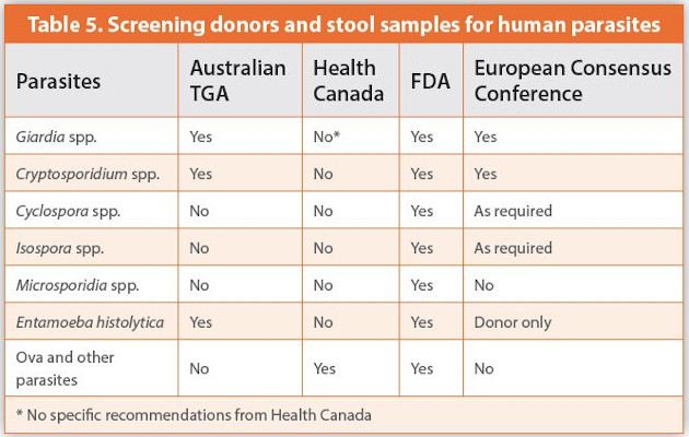 Microbiological Attributes, Specifications, and Risk Assessment of ...