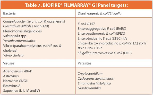 Microbiological Attributes, Specifications, and Risk Assessment of ...