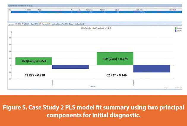 Pfizer Case Studies Leveraging Multivariate Analysis for Initial ...