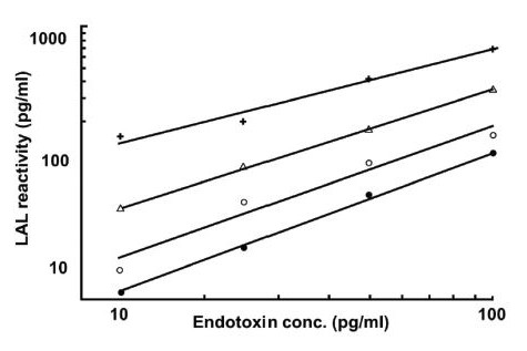 LAL and rFC Comparison Study Caveats | American Pharmaceutical Review ...