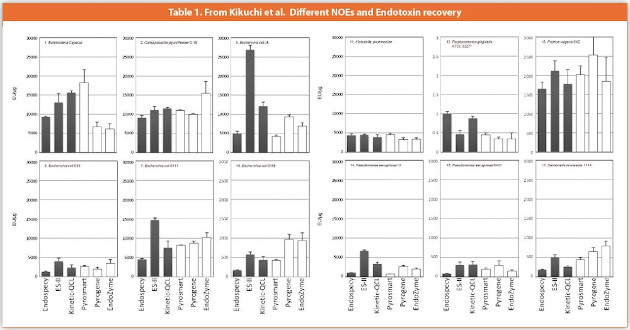LAL and rFC Comparison Study Caveats | American Pharmaceutical Review ...