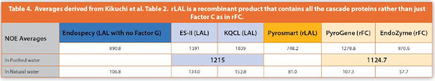 LAL and rFC Comparison Study Caveats | American Pharmaceutical Review ...