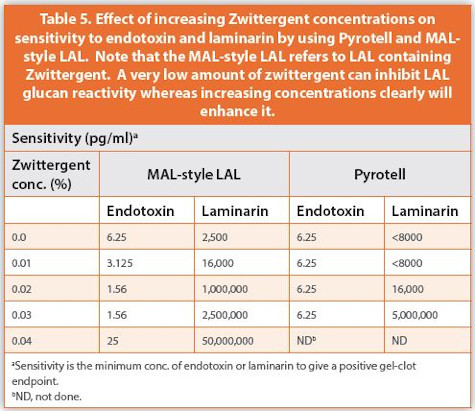 LAL and rFC Comparison Study Caveats | American Pharmaceutical Review ...