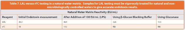 LAL and rFC Comparison Study Caveats | American Pharmaceutical Review ...
